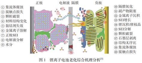 干货锂电池容量衰退因素汇总 电子工程世界