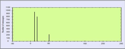 Traffic Bit Per Second Bps In Each Layers Message Length Histogram Download Scientific
