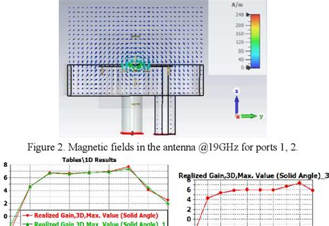 Figure 2 From Differential Dual Polarized Magneto Electric Dipoles For Satcom Applications