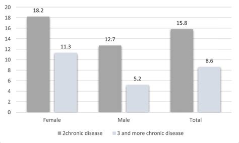 Prevalence Of Multimorbidity Based On The Number Of Simultaneous Download Scientific Diagram