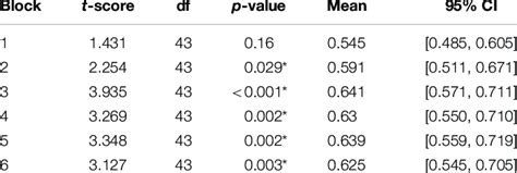 Values For One Sample T Tests From Experiment 2 Experiment 2 One