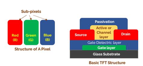 TFT Backplanes Shaping The Generations Of Display Technologies Blog Posts Lumenci