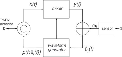 Figure 1 From Decentralized Maximum Likelihood Estimation For Sensor