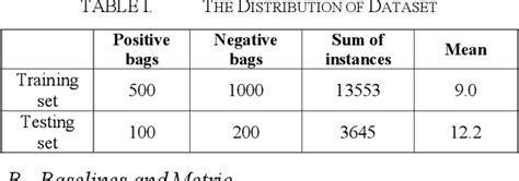 table i from a multiple instance learning algorithm using graph