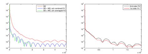 Residual Convergence Of Sd And Fv Methods Download Scientific Diagram