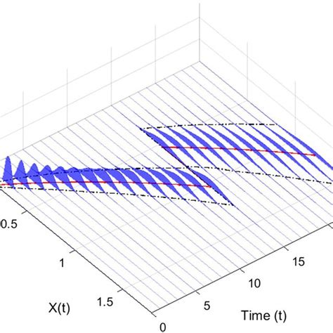 Waterfall Plot Of The Evolution Of The Pdf Blue Slices With The Mean