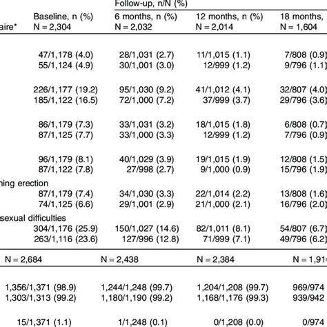 Percent Reporting Sexual Dysfunctions By Circumcision Status And Study