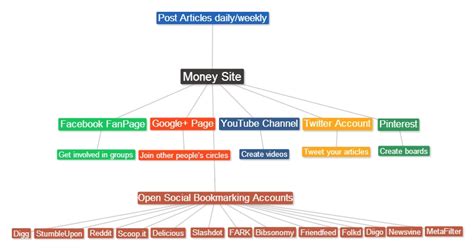 How To Organize Anchor Text For Your SEO Authority Link Building