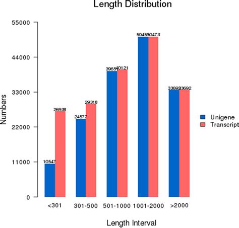 Distribution Of The Assembled Genes And Transcript Length Download Scientific Diagram