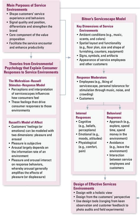 Organizational Framework Download Scientific Diagram
