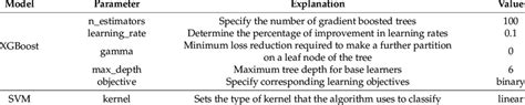 hyperparameters of the classification algorithm used in this experiment download scientific
