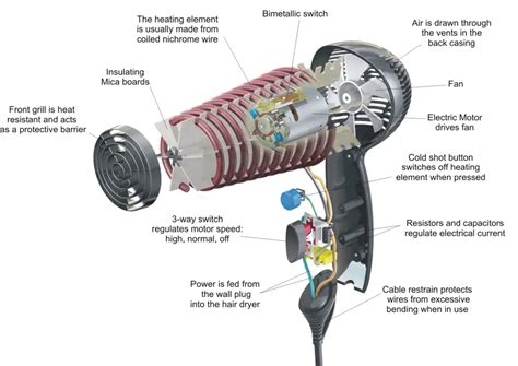How Does A Hairdryer Work Ingenia