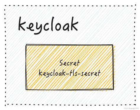 Keycloak On K8s Ha 部署 Kubernetes部署keycloak Csdn博客