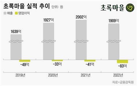 [단독] ‘새벽배송 가세한 초록마을 이번엔 ‘저녁배송 나선다