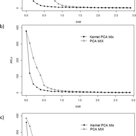 Arls Comparison Between Kernel Pca Mix And Pca Mix Charts With An