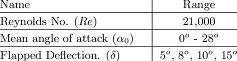 Experiment Operating Conditions And Constraints Download Table