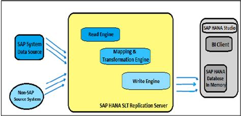 Sap Hana Data Replication Different Ways