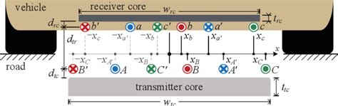 Figure 1 From Design And Analysis Of A Three Phase Dynamic Wireless Power Transfer System For