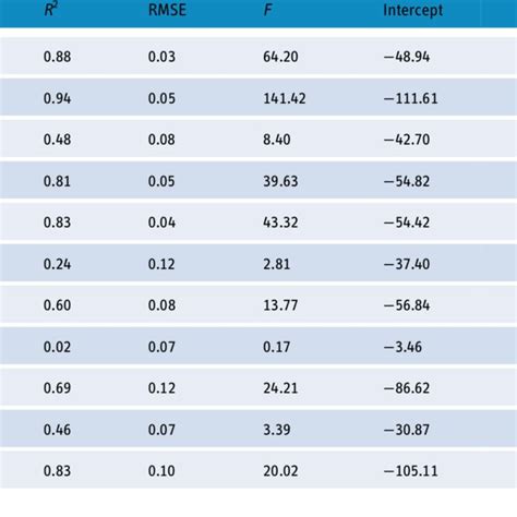 Time And Correlation Linear Model Summaries Download Scientific Diagram
