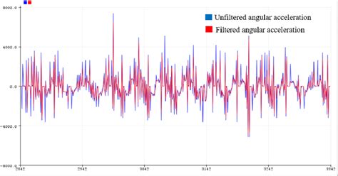 Pendulum Angular Acceleration Before And After Kalman Filtering Download Scientific Diagram