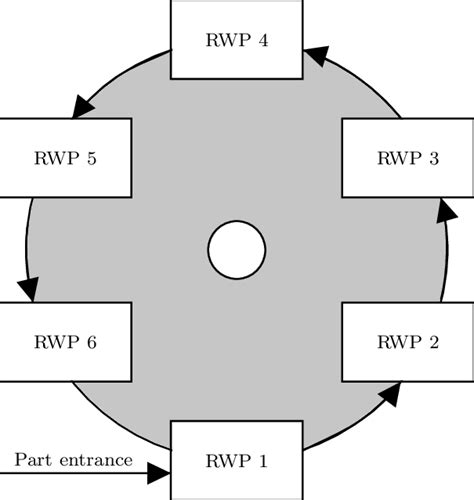 Rotary Machining System With Six Reconfigurable Working Positions Rwp Download Scientific