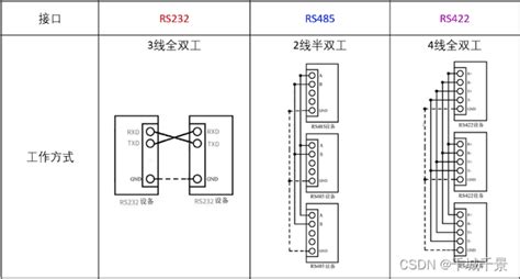 Rs232、rs485、rs422、ttl、can各自的区别can通信和串口通信区别 Csdn博客