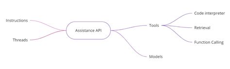 Chat Completion Models Vs Openai Assistance Api