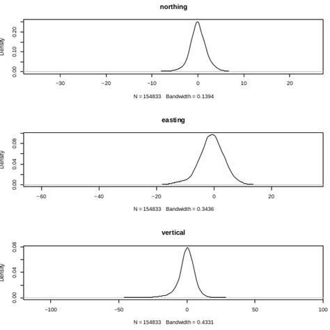 Experimental Statistical Distribution Density Functions For The