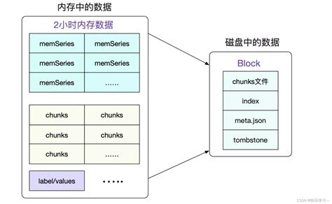 【博客479】prometheus 时序数据模型及其存储机制prometheus Metrics数据存储 Csdn博客