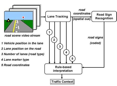Signal Flow In Computer Vision System Lane Tracking Algorithm There Has