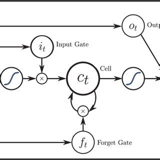 Feature Vector Representation Via LSTM Network The LLD Sequence Of One Download Scientific