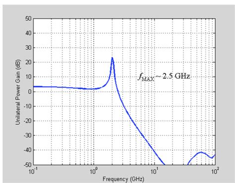Unilateral Power Gain Versus Frequency Download Scientific Diagram
