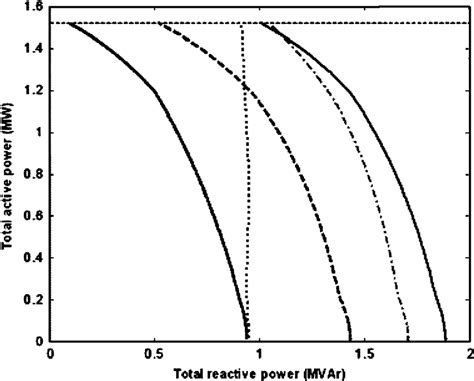Operating Region Of DFIG System For Different GSC And RSC Ratings Download Scientific Diagram