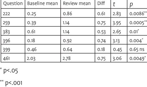 Results Summary For T Test For Dependent Means Download Scientific Diagram