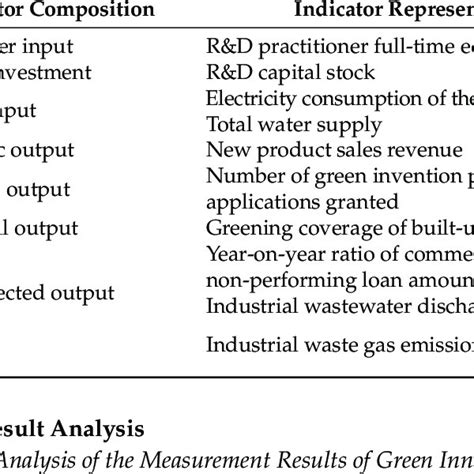 Input Output Indicators Of Green Innovation Efficiency Download Scientific Diagram