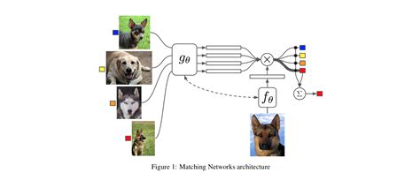 Github Schattymatching Networks Tf Implementation Of Matching Networks For One Shot Learning