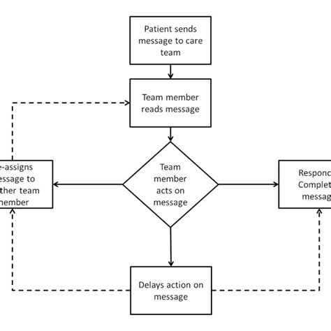 Observations Of Secure Messaging Workflow In Primary Care This Diagram