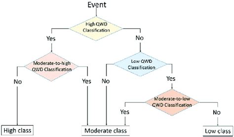 Decision Tree Of Event Severity Classification By Qwd Methods