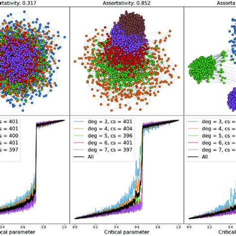 Networks With Different Assortativity Levels On Varying Link Degrees
