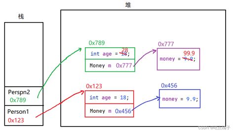 深拷贝和浅拷贝 java java 深拷贝公爵里 csdn博客