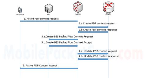 Your Guide For PDP Context Activation Procedure In G