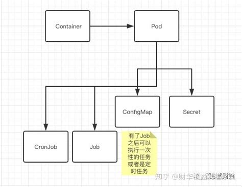 一关系图让你理解k8s中的概念，pod、service、job等到底有啥关系 知乎