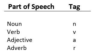 NLP Part Of Speech Tagged Word Corpus GeeksforGeeks