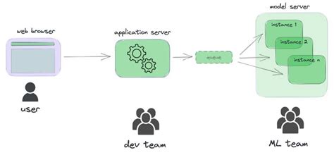 Andrey Golovin On Linkedin Torchserve And Flask For Image Style Transfer