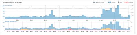 New Downstream Service Monitoring Tideways
