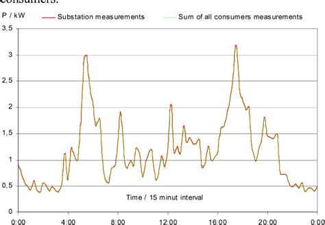 Figure 1 From Energy Losses In Low Voltage Distribution Network