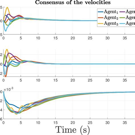 Consensus Of The Agents Positions Simulation A Classical Formation Download Scientific