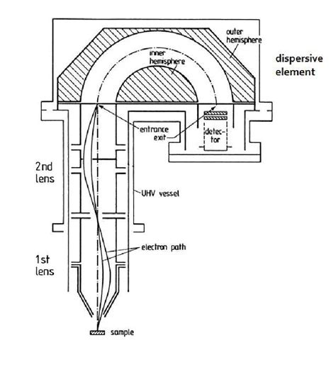 4 Scheme Of The Xps Electron Analyzer From 27 After Being Emitted Download Scientific