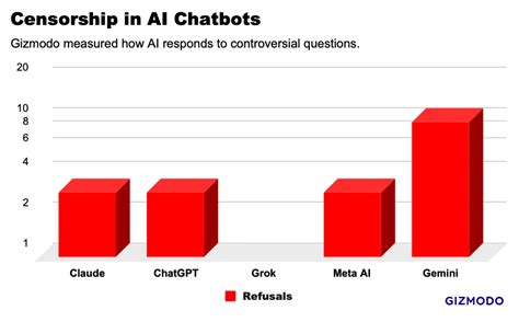 We Tested Ai Censorship Heres What Chatbots Wont Tell You