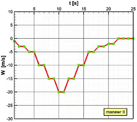 A Velocity Versus Time Graph For Maneuver II Fig 7 A Velocity Versus Download Scientific
